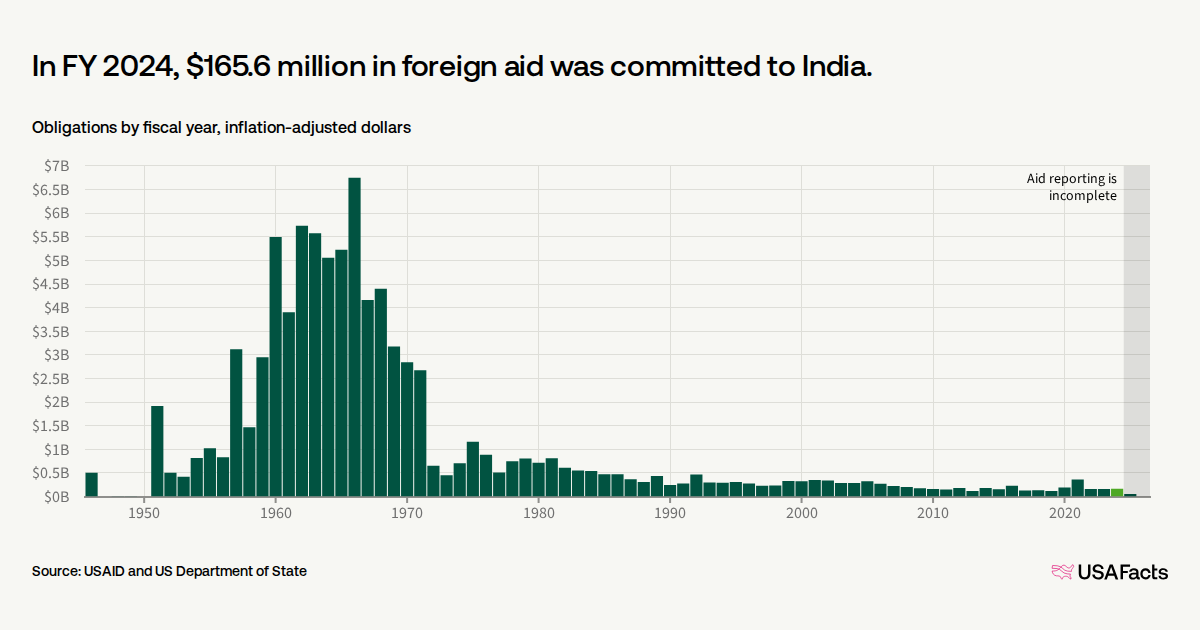 How much foreign aid does the US provide to India? | USAFacts