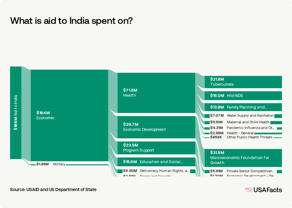 How much foreign aid does the US provide to India? | USAFacts