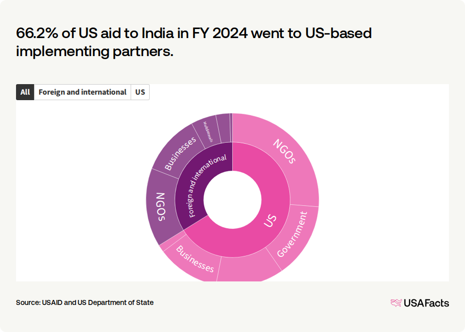 How much foreign aid does the US provide to India? | USAFacts