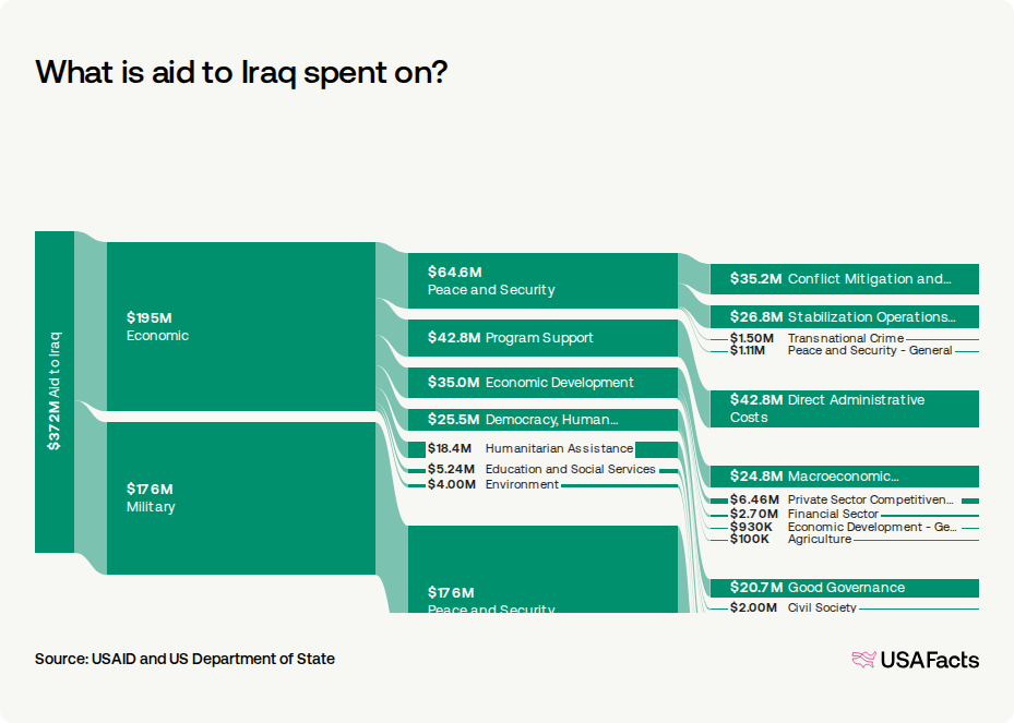 How much foreign aid does the US provide to Iraq? | USAFacts