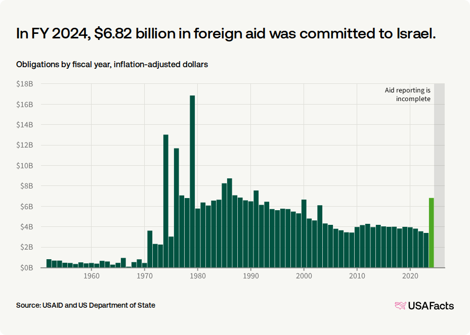 How much foreign aid does the US provide to Israel? | USAFacts