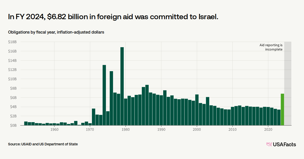 How much foreign aid does the US provide to Israel? | USAFacts