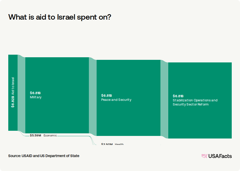 How much foreign aid does the US provide to Israel? | USAFacts