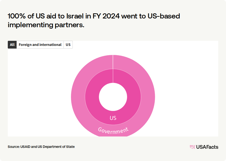 How much foreign aid does the US provide to Israel? | USAFacts