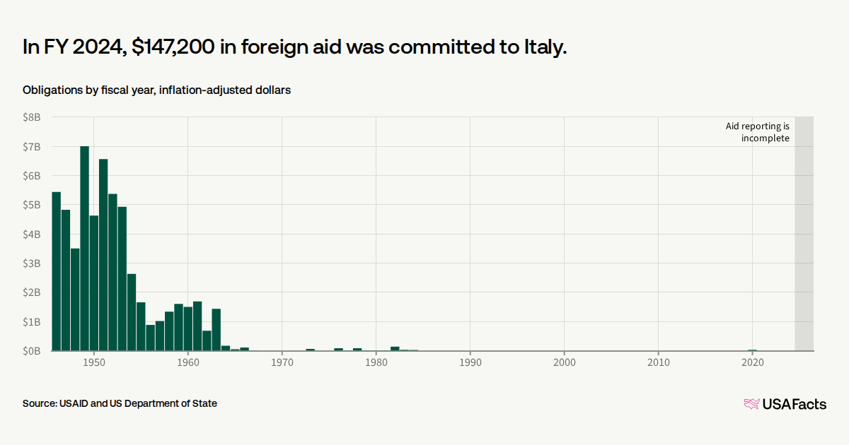 How much foreign aid does the US provide to Italy? | USAFacts