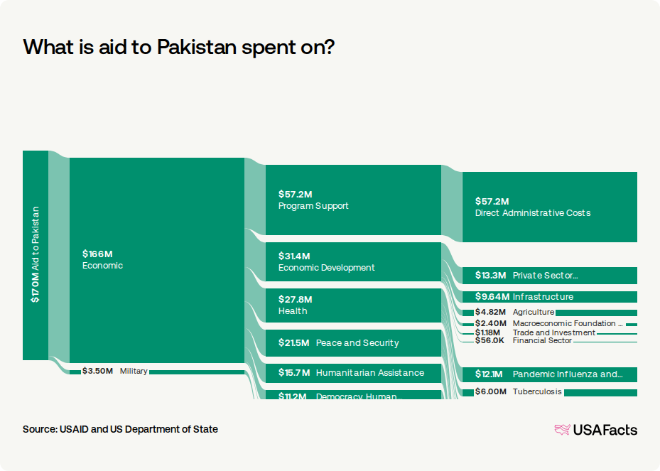 How much foreign aid does the US provide to Pakistan? | USAFacts