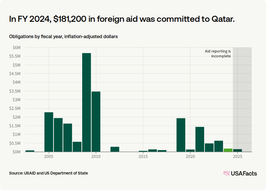 How much foreign aid does the US provide to Qatar? | USAFacts