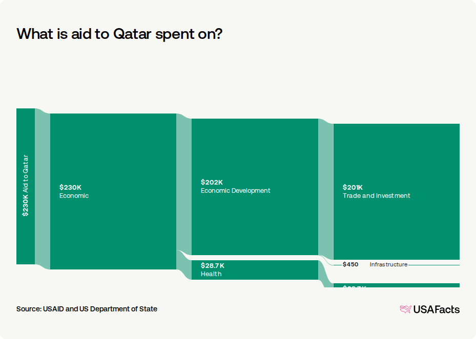 How much foreign aid does the US provide to Qatar? | USAFacts