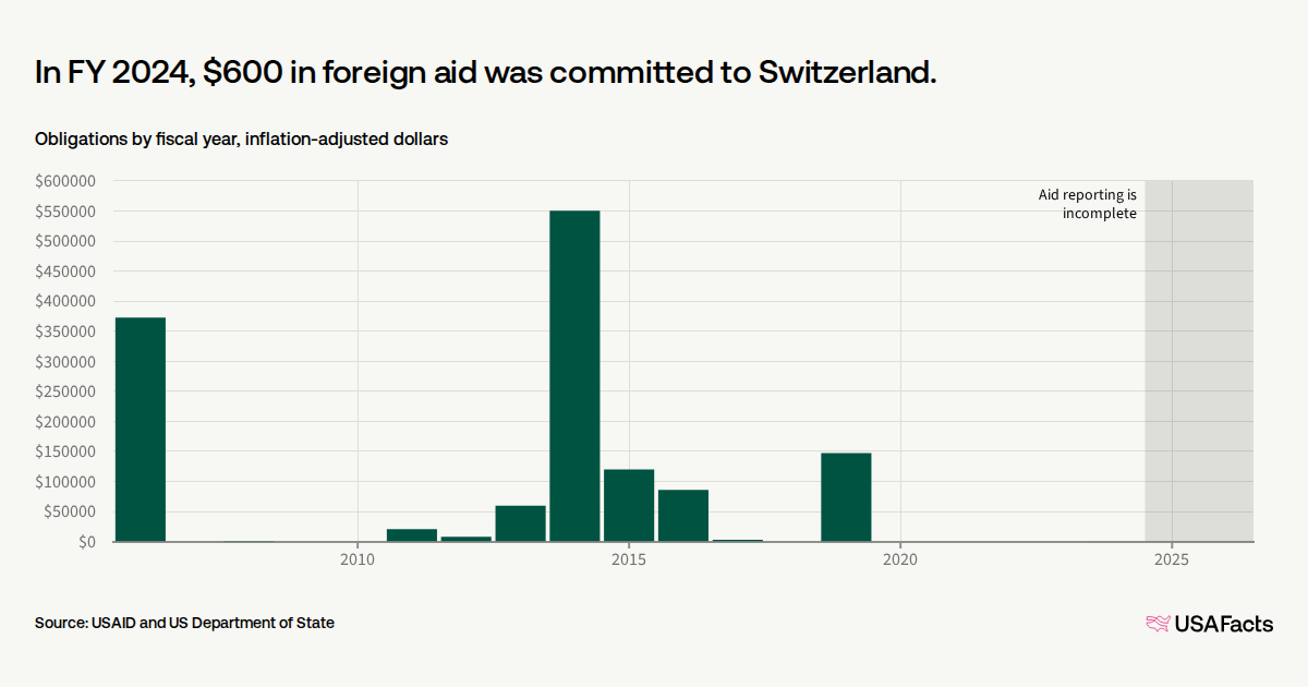 How much foreign aid does the US provide to Switzerland? | USAFacts