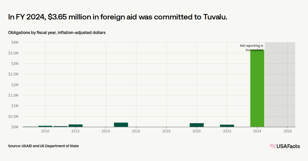How much foreign aid does the US provide to Tuvalu? | USAFacts
