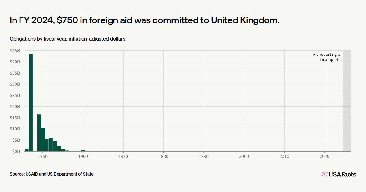 How much foreign aid does the US provide to United Kingdom? | USAFacts