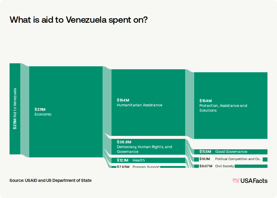 How much foreign aid does the US provide to Venezuela? | USAFacts