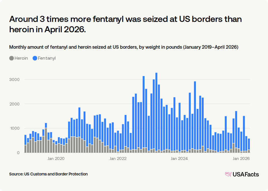 How much fentanyl is seized at US borders each month? | USAFacts