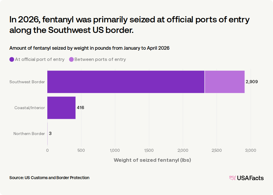 How much fentanyl is seized at US borders each month? | USAFacts