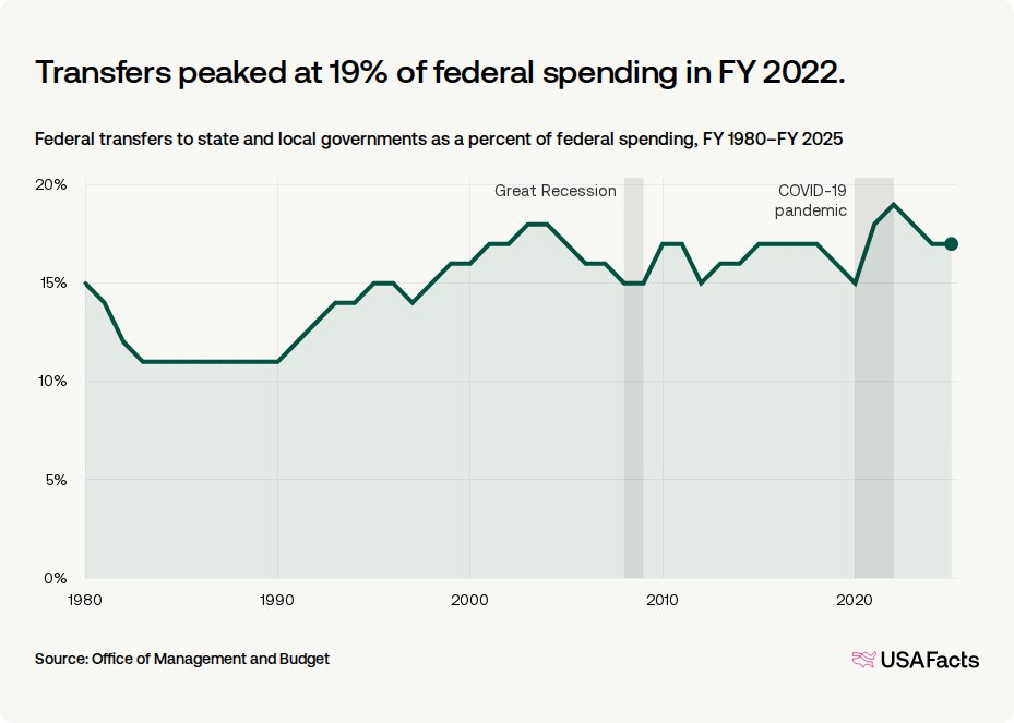 How much federal money goes toward all state and local governments ...