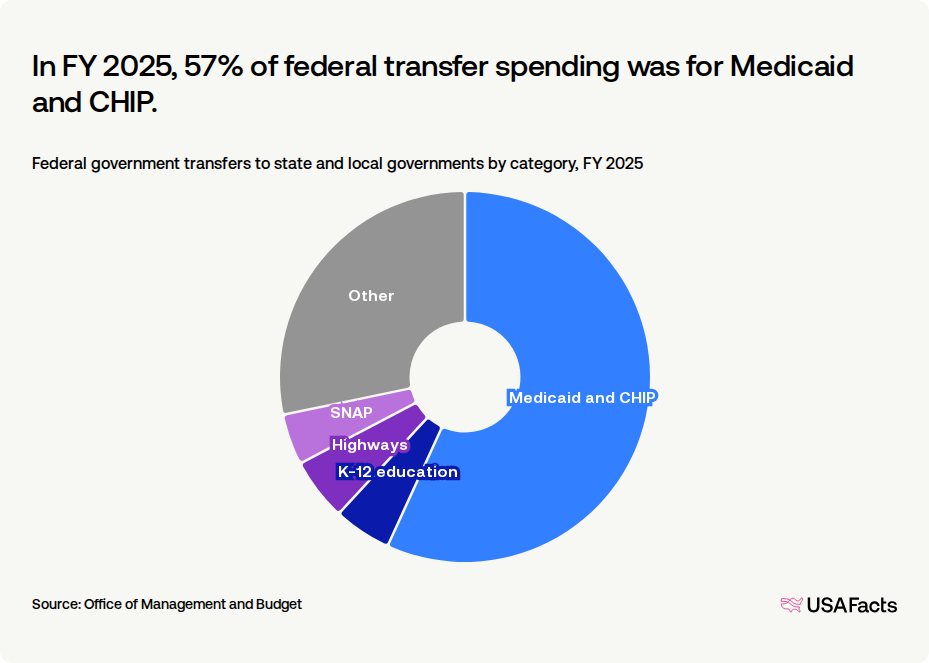 How much federal money goes toward all state and local governments ...