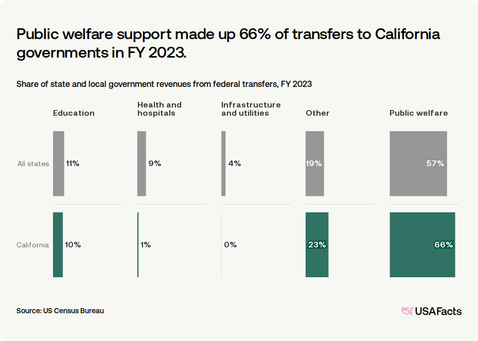 How much federal money goes toward California state and local ...