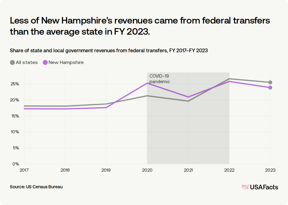 How much federal money goes toward New Hampshire state and local ...
