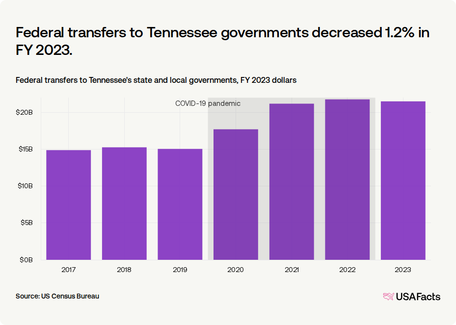 How much federal money goes toward Tennessee state and local government ...