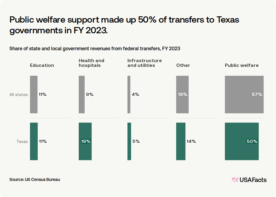 How much federal money goes toward Texas state and local government ...