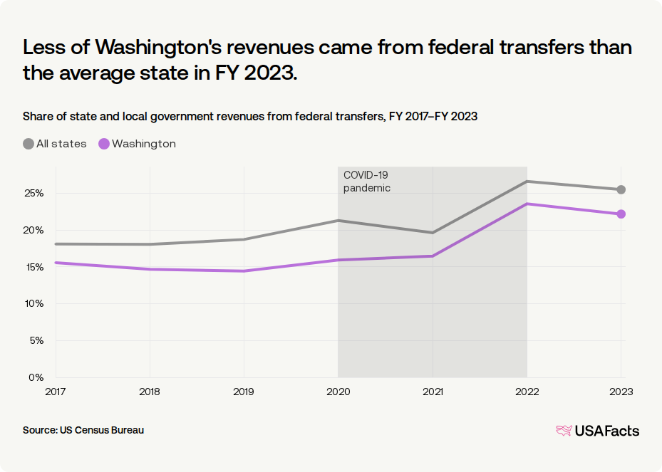 How much federal money goes toward Washington state and local ...