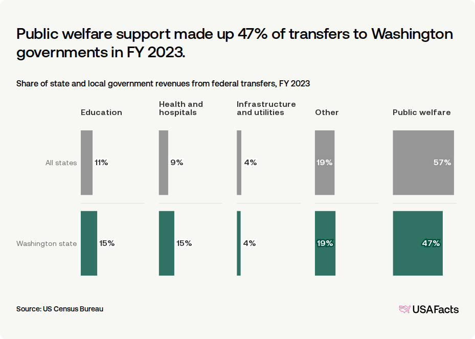 How much federal money goes toward Washington state and local ...