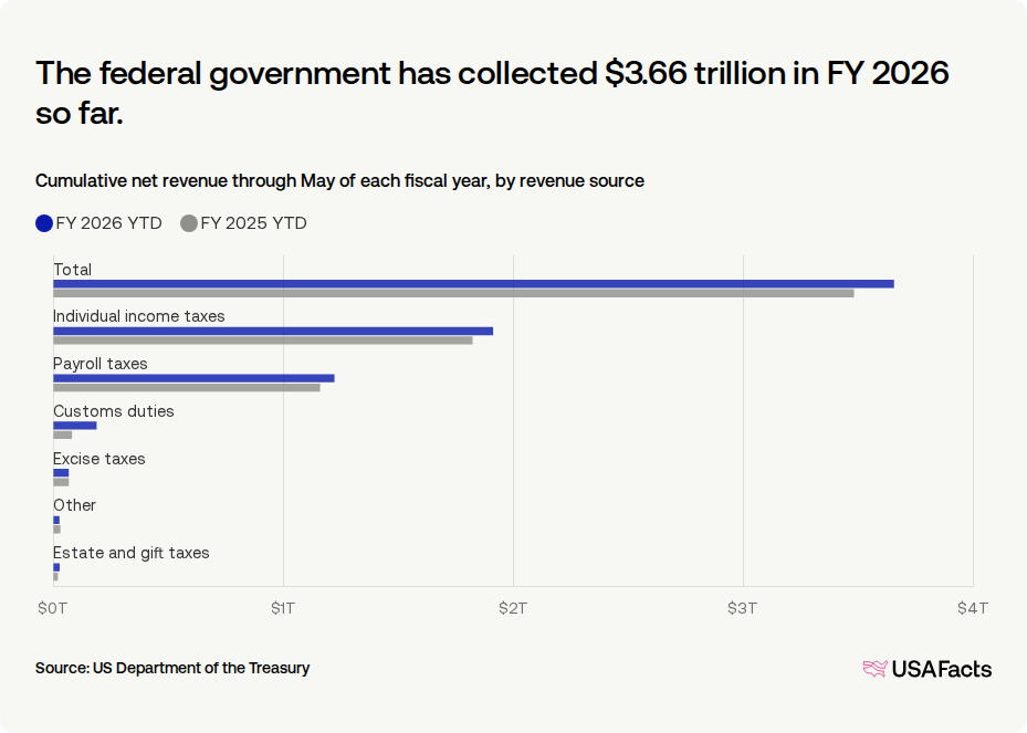 How much money does the US federal government collect? | USAFacts
