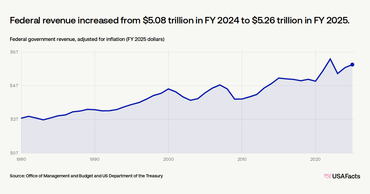 How much money does the US federal government collect? | USAFacts