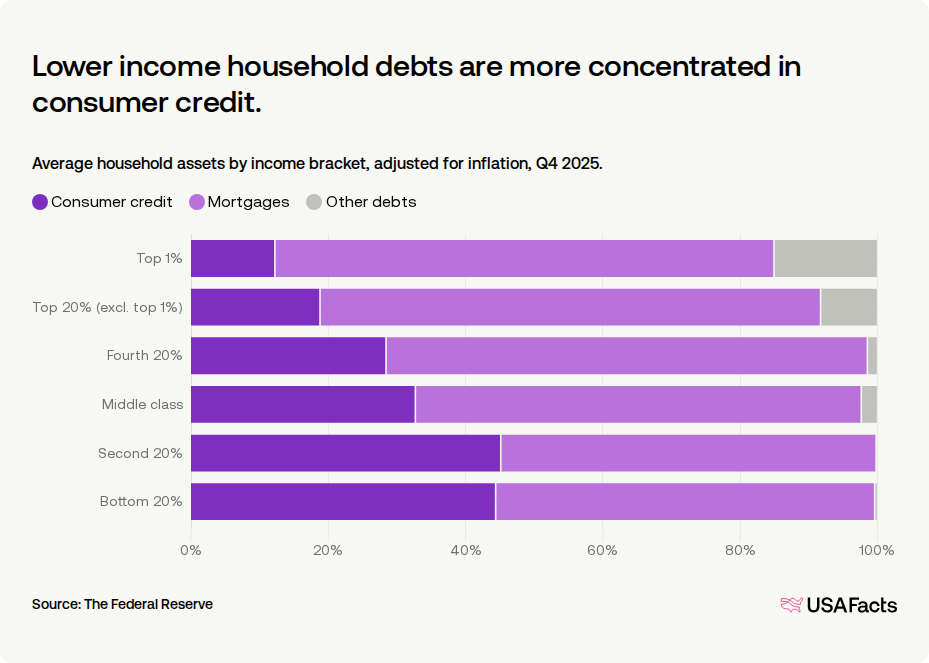 How much wealth does the American middle class have? | USAFacts