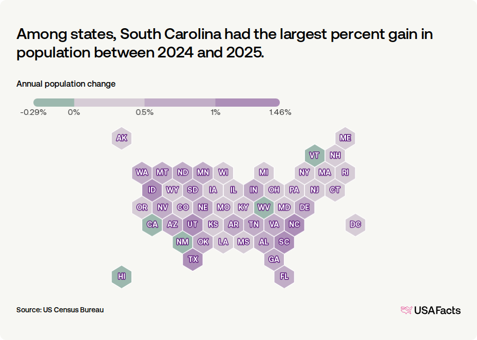 Is the US population growing or shrinking? | USAFacts