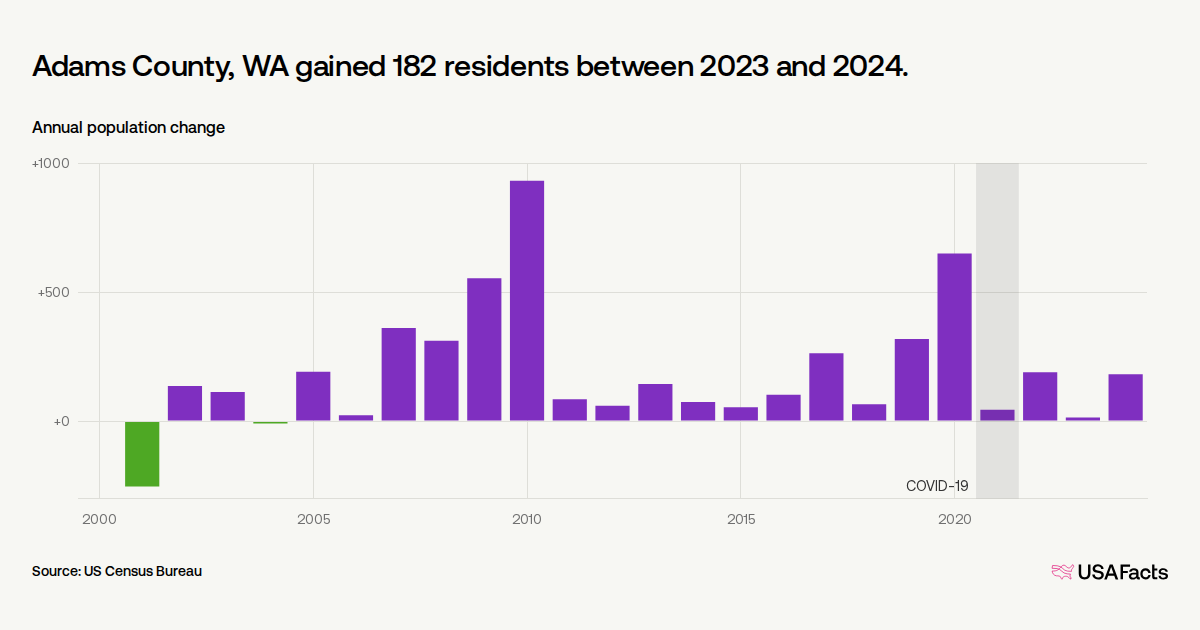 Is Adams County, WA's population growing or shrinking? | USAFacts