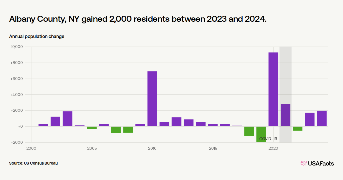 Is Albany County, NY's population growing or shrinking? | USAFacts