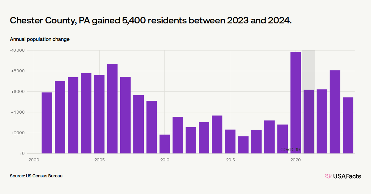 Is Chester County, PA's population growing or shrinking? | USAFacts