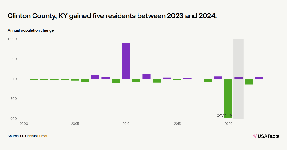 Is Clinton County, KY's population growing or shrinking? | USAFacts