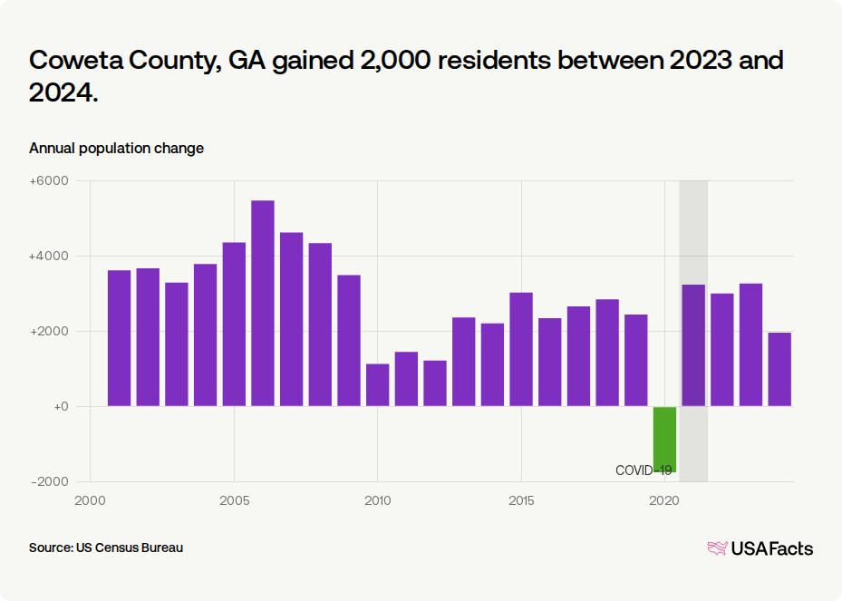 Is Coweta County, GA's population growing or shrinking? | USAFacts