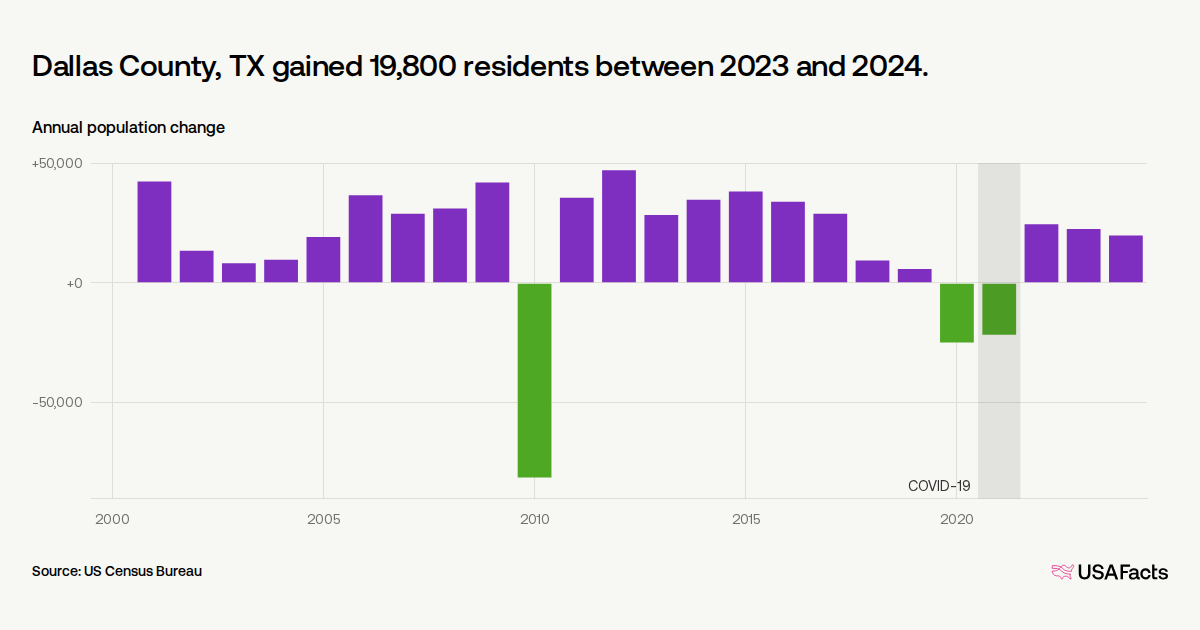 Is Dallas County, TX's population growing or shrinking? | USAFacts