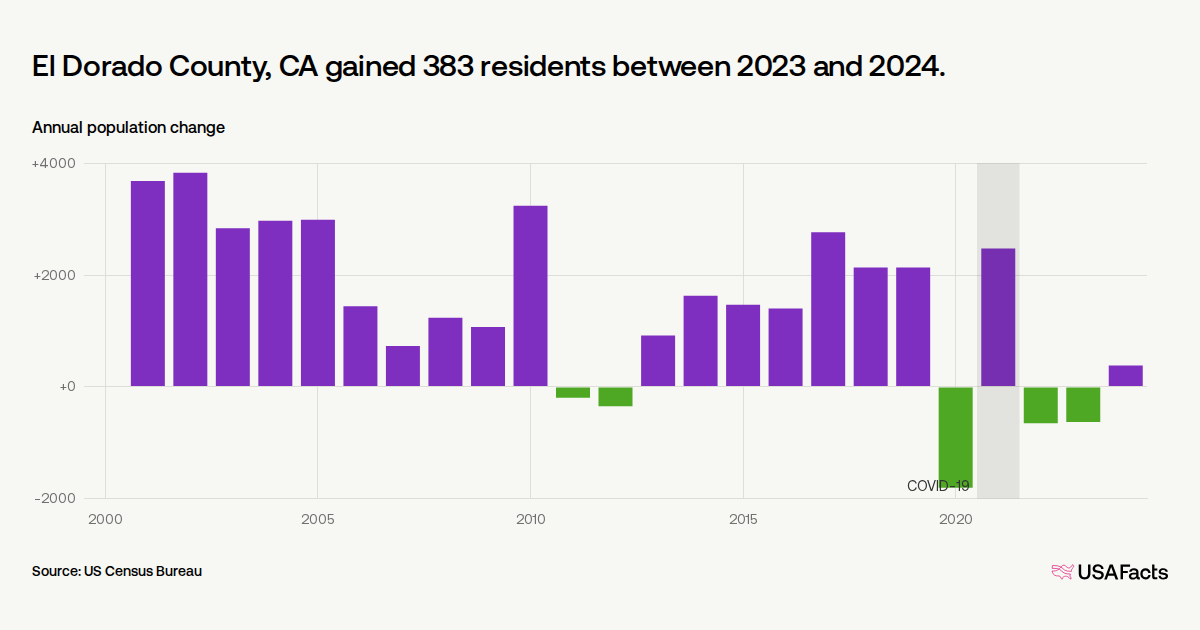 Is El Dorado County, CA's population growing or shrinking? | USAFacts