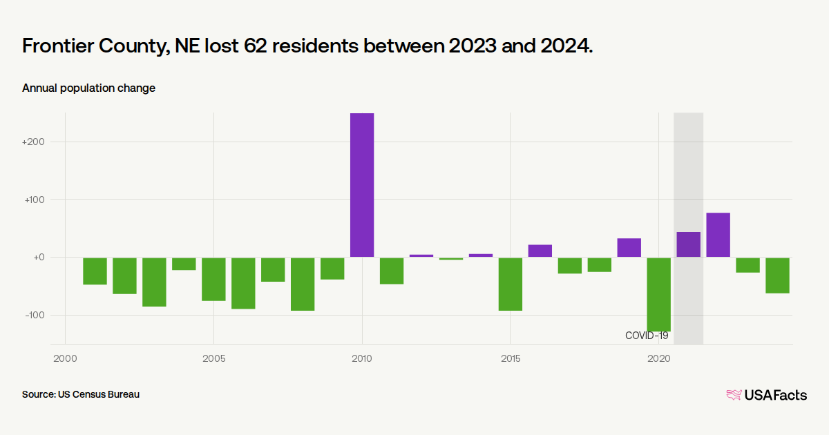 Is Frontier County, NE's population growing or shrinking? | USAFacts