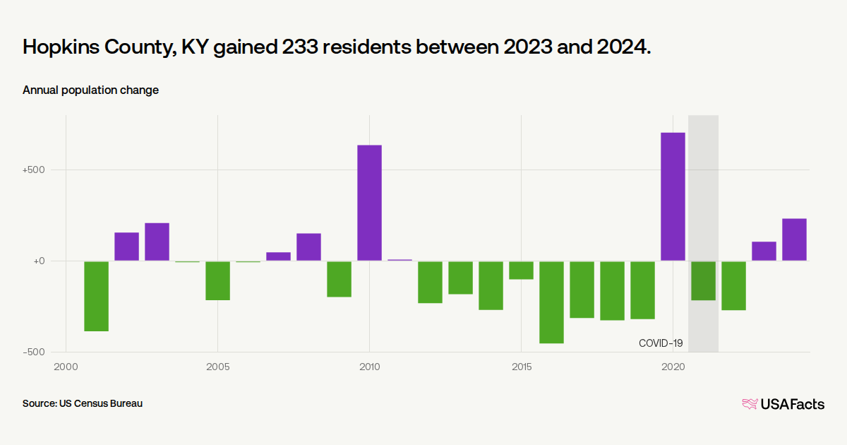 Is Hopkins County, KY's population growing or shrinking? | USAFacts