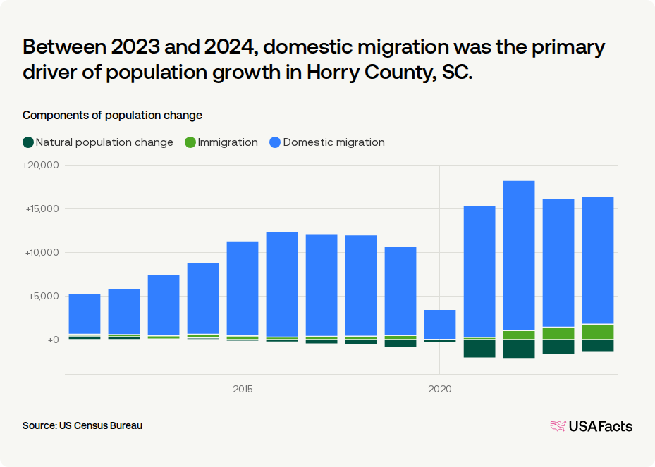 Is Horry County, SC's population growing or shrinking? | USAFacts
