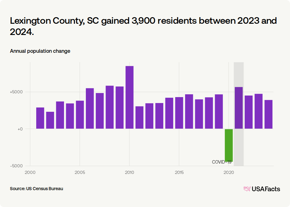 Is Lexington County, SC's population growing or shrinking? | USAFacts