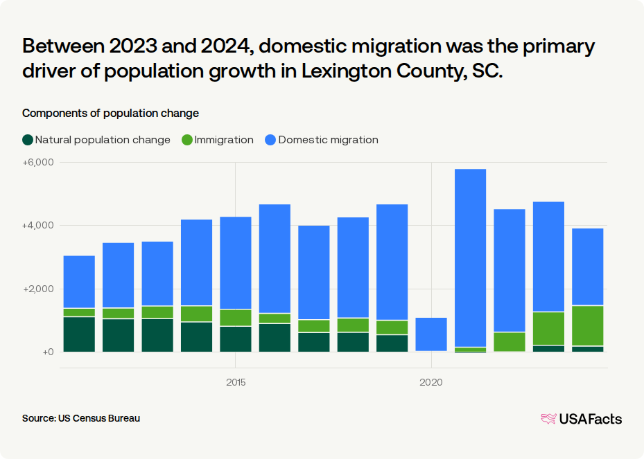 Is Lexington County, SC's population growing or shrinking? | USAFacts