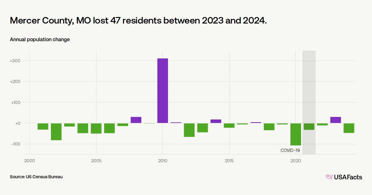 Is Mercer County, MO's population growing or shrinking? | USAFacts