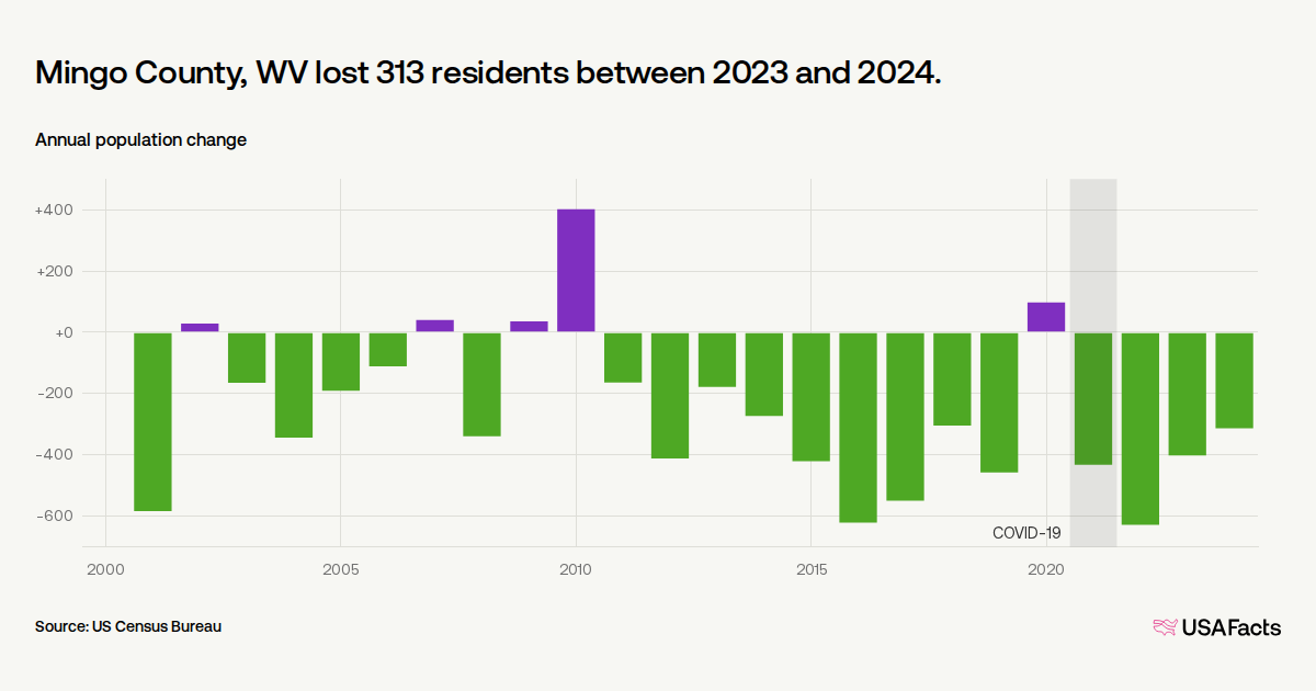 Is Mingo County, WV's population growing or shrinking? | USAFacts