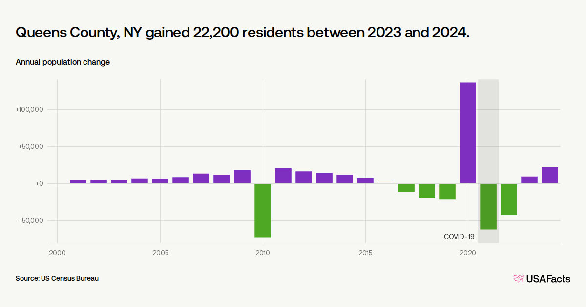 Is Queens County, NY's population growing or shrinking? | USAFacts