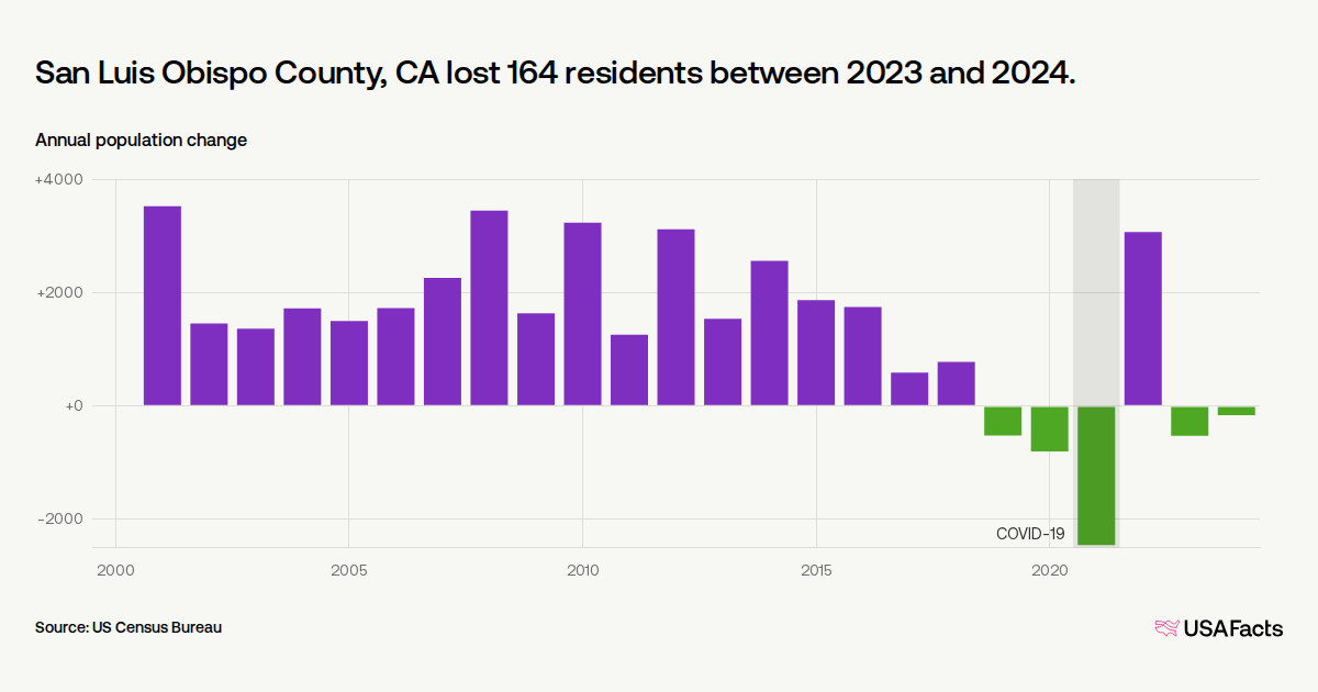 Is San Luis Obispo County, CA's population growing or shrinking? | USAFacts