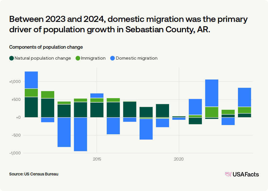 Is Sebastian County, AR's population growing or shrinking? | USAFacts
