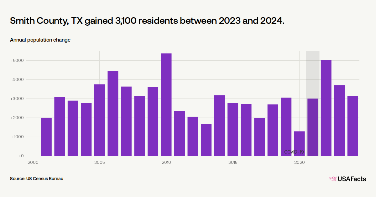Is Smith County, TX's population growing or shrinking? | USAFacts