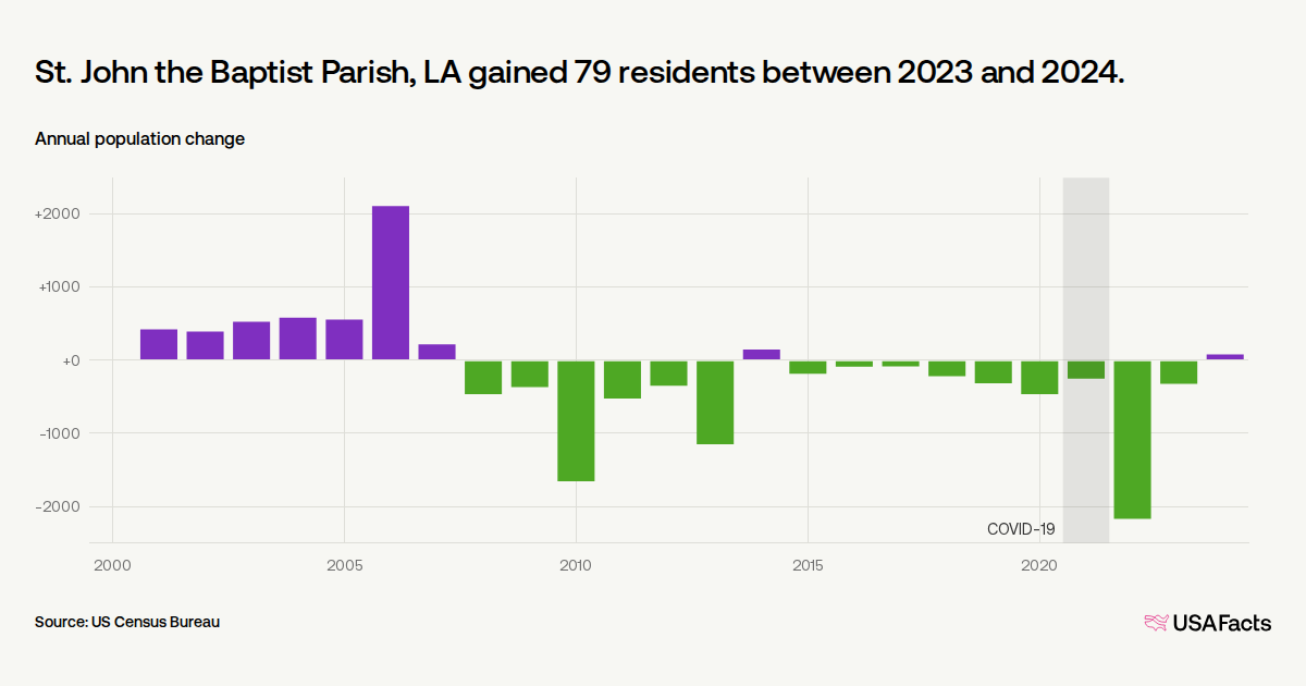Is St. John the Baptist Parish, LA's population growing or shrinking ...