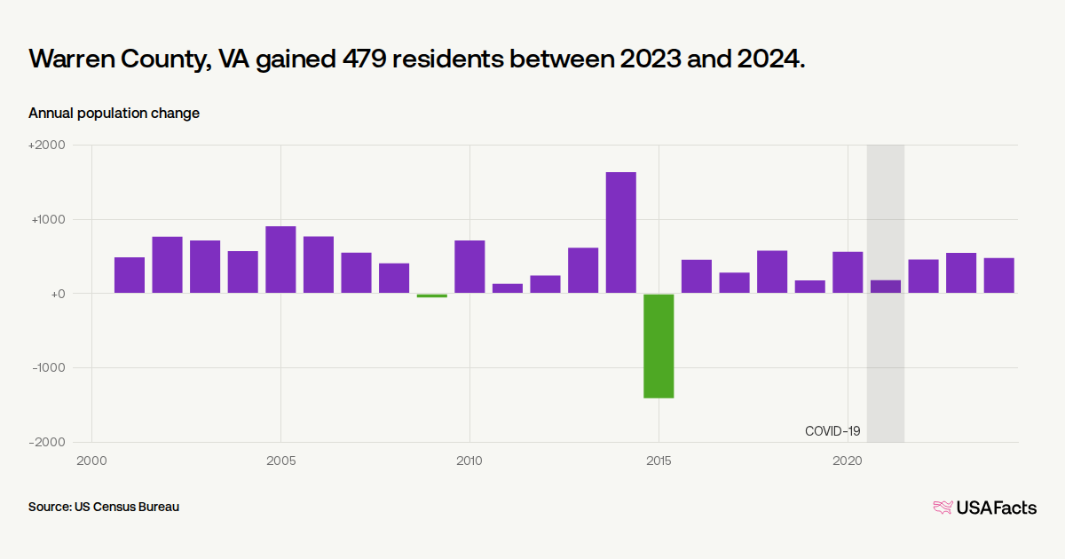 Is Warren County, VA's population growing or shrinking? | USAFacts